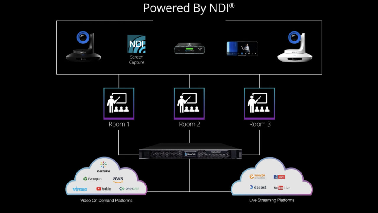 Sonovision - CaptureCast, première solution de capture entièrement ...
